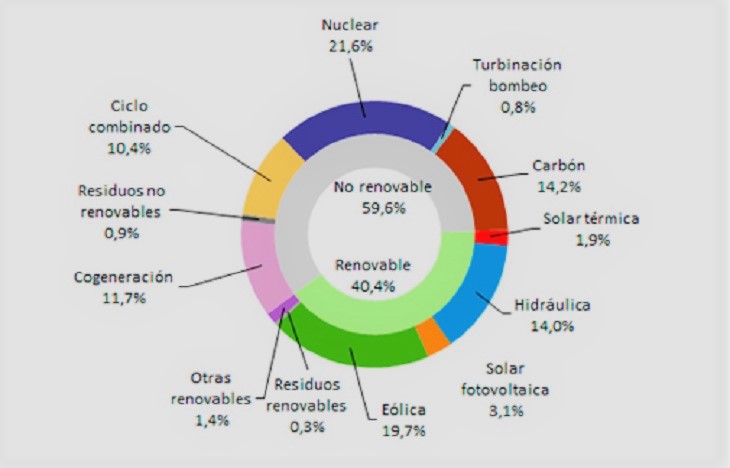 La eólica, primera tecnología del mix energético español en noviembre ...